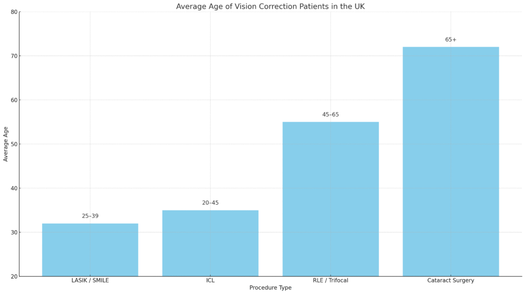 What Age Is Best for Vision Correction Surgery?